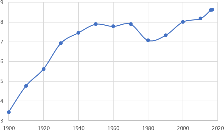 New York City Population From 1900 - Plot (750x449), Png Download