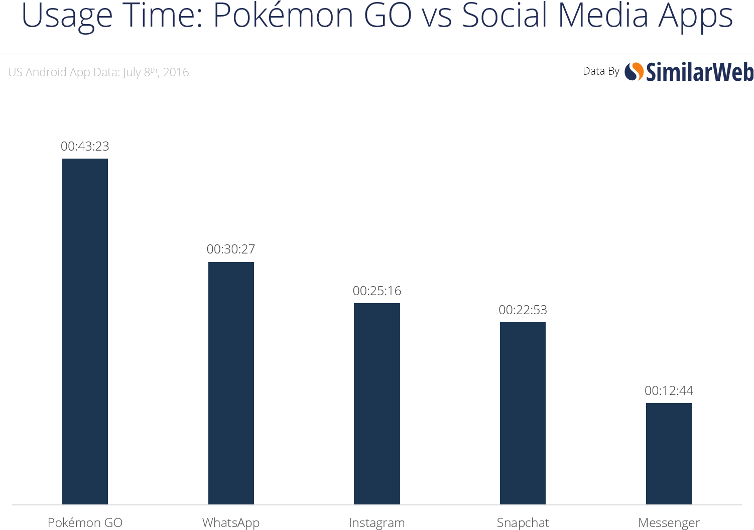 Time V Social - Pokemon Go Trend (1520x1102), Png Download