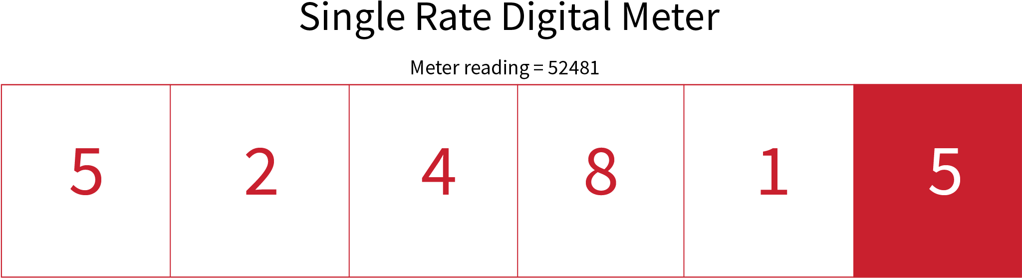 Single Rate Digital Meter - Colorfulness (2047x566), Png Download