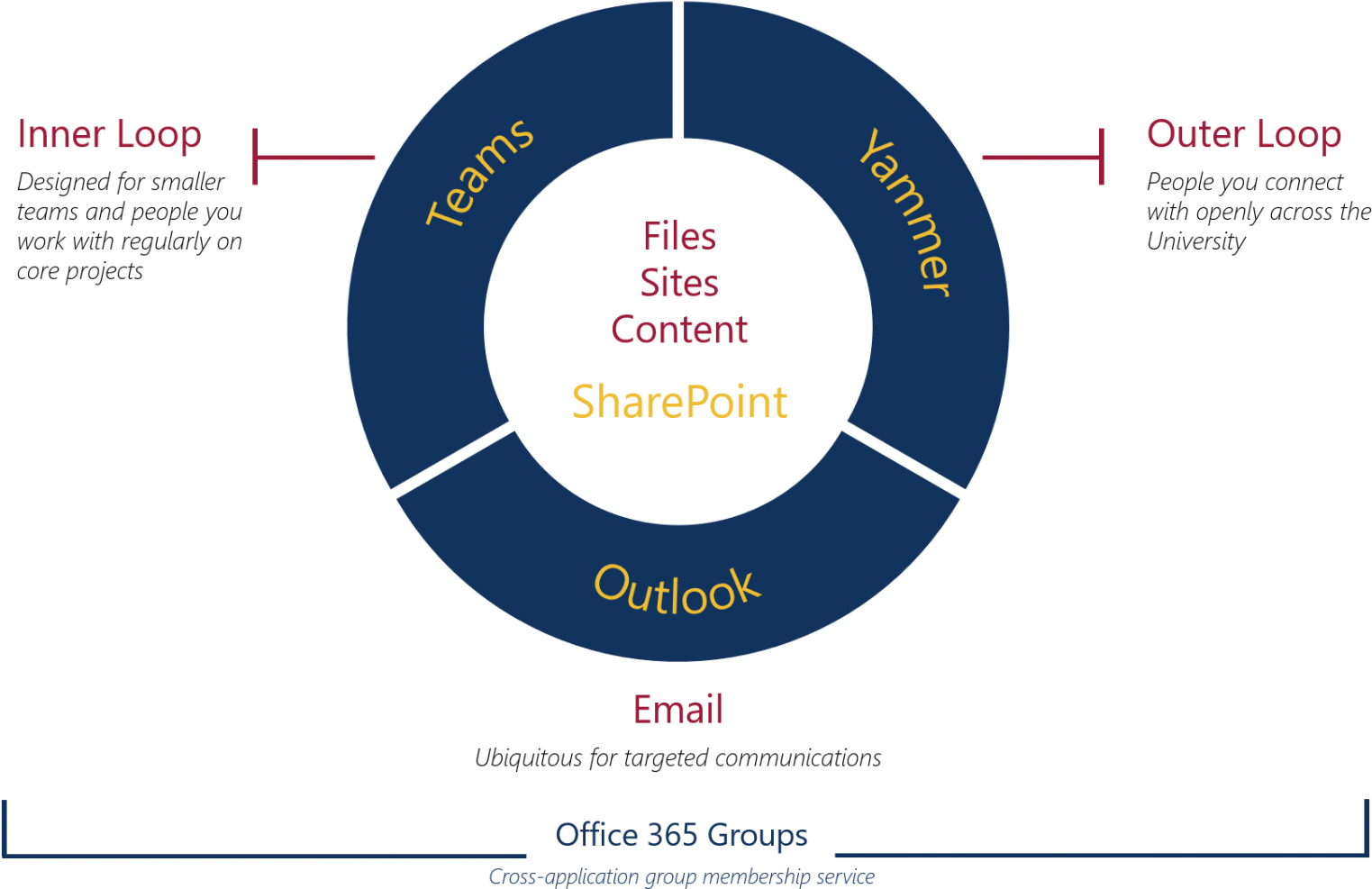 Getting Started - Office 365 Groups And Teams (1600x1039), Png Download