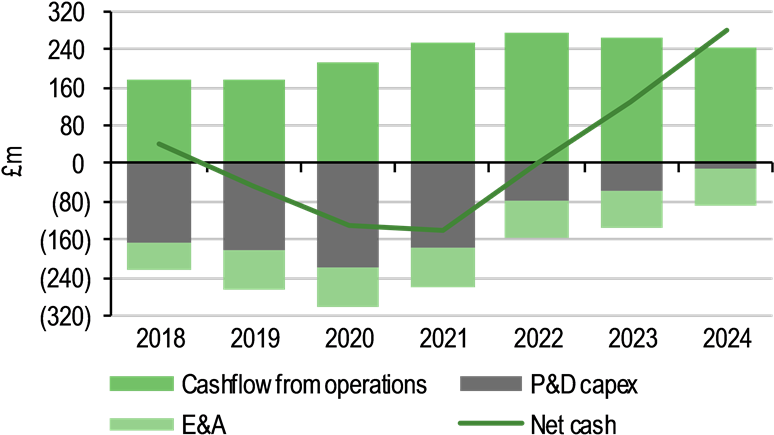 Operating Cash Flow, Capex And Net Cash - Diagram (800x492), Png Download