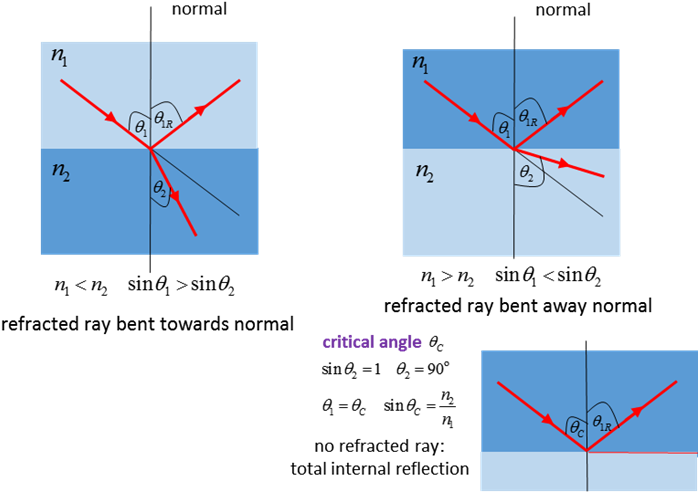 Download Reflection And Refraction At A Discontinuity - Refraction ...