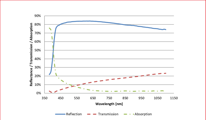 Global Reflection, Transmission And Absorption Of The - Reflection ...