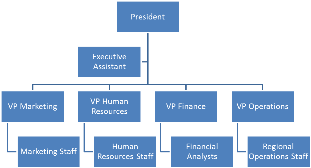 Horizontal Organization - Horizontal Structure Of Organization ...