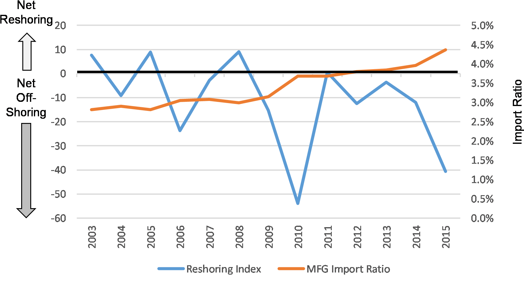 Figure 1 - U - S - Reshoring Index Trend - Diagram (1785x972), Png Download