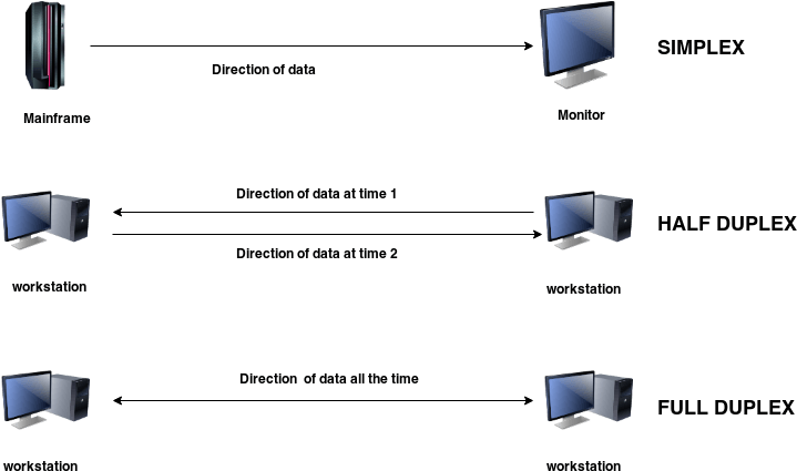 Transmission Modes In Computer Networks - Diagram (731x431), Png Download