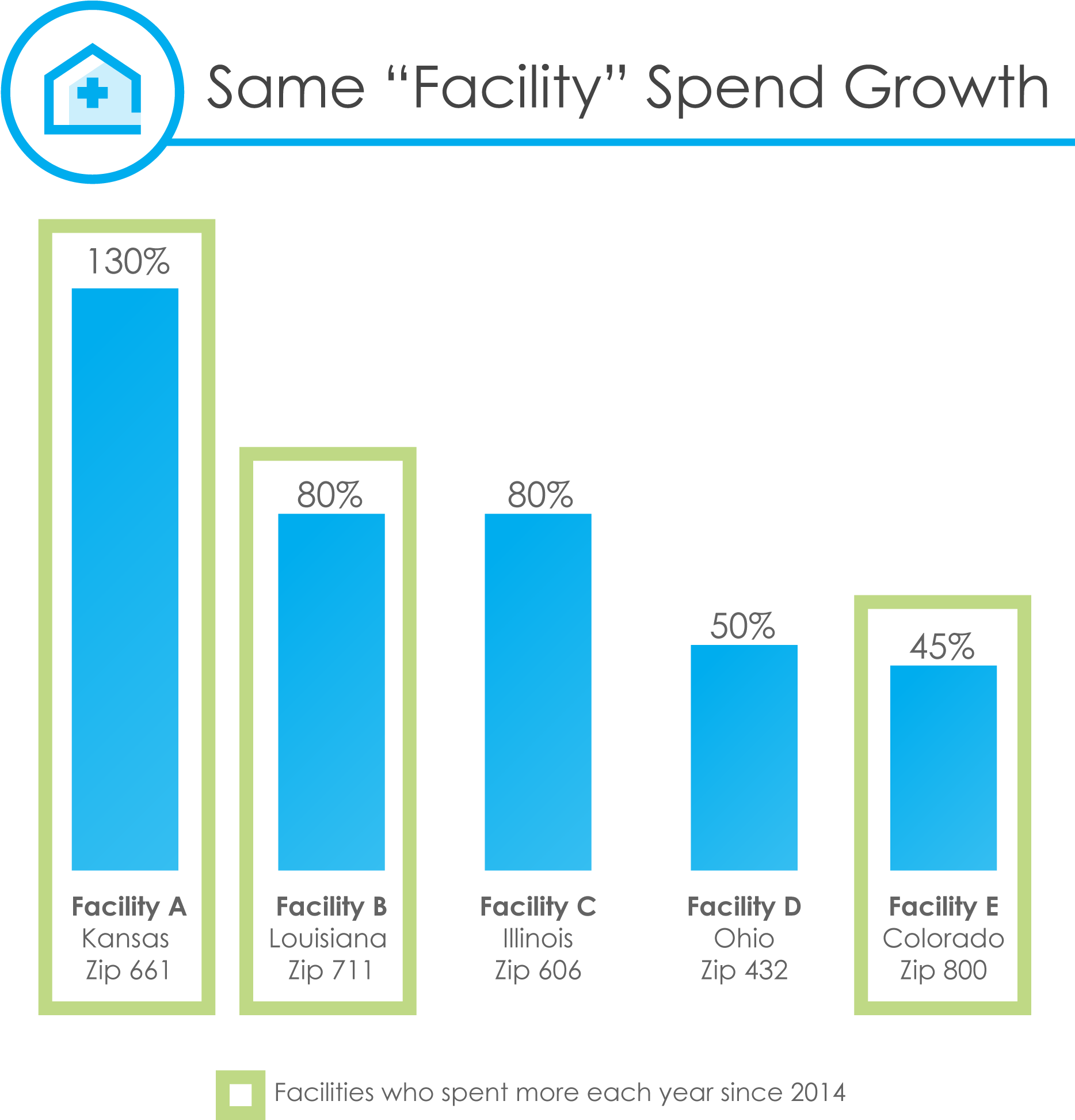 Dbs Same Facility Spend Growth - Diagram (2000x2000), Png Download