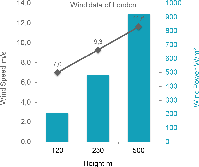 Download Wind Speed And Wind Power (blue Columns) Above London ...