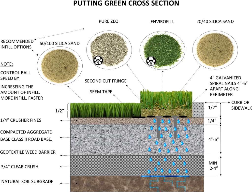 Putting Green Cross Section The Art Of Synthetic Turf - Grass (1024x828 ...