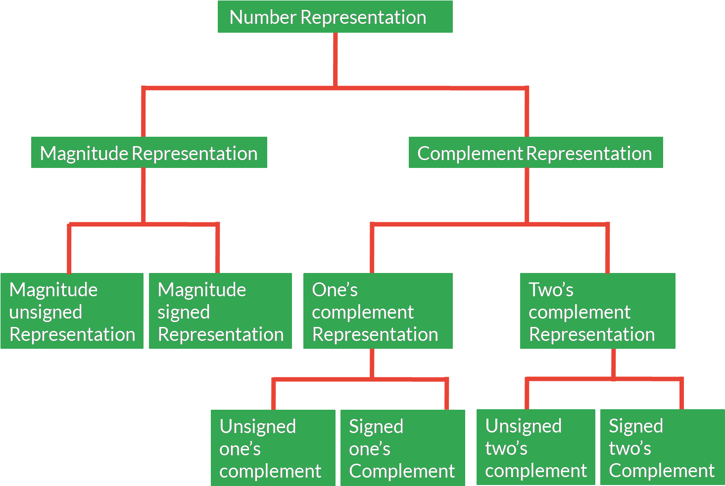 Form In Computer And Why We Store Number In Two's Complement - Diagram ...