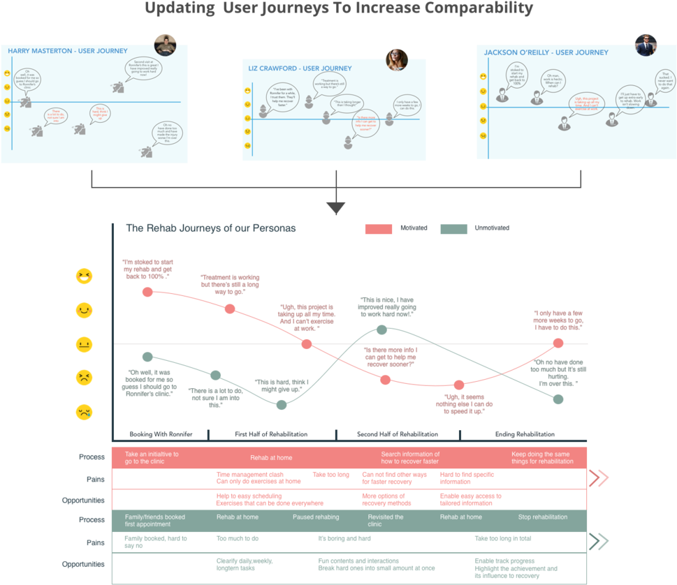Visualise Updating User Journeys P3 (1000x917), Png Download