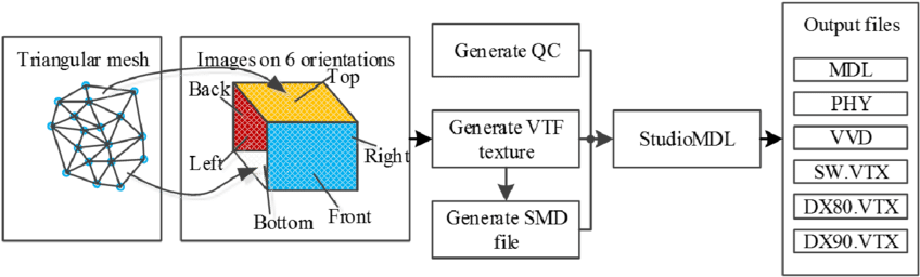 Mesh, Texture And Model Generation - Diagram (850x270), Png Download