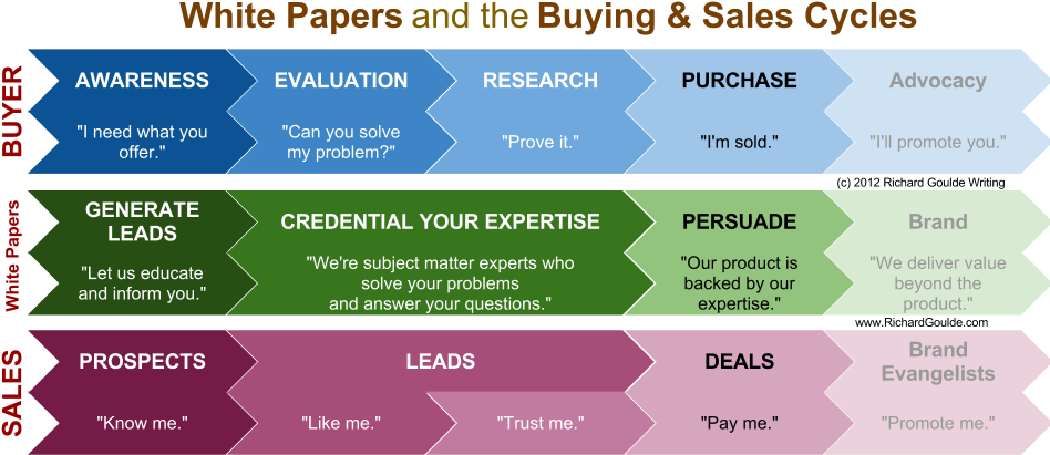 How I Work - Write An White Paper Process (958x459), Png Download