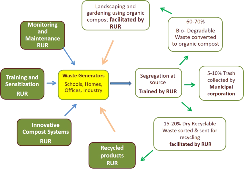 Waste Management Solutions - Diagram (1000x701), Png Download