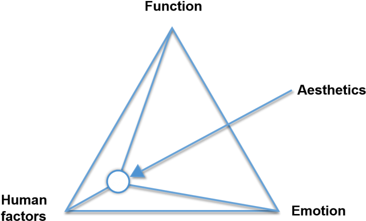 This Type Of Products Take Into Consideration The Human - Triangle ...