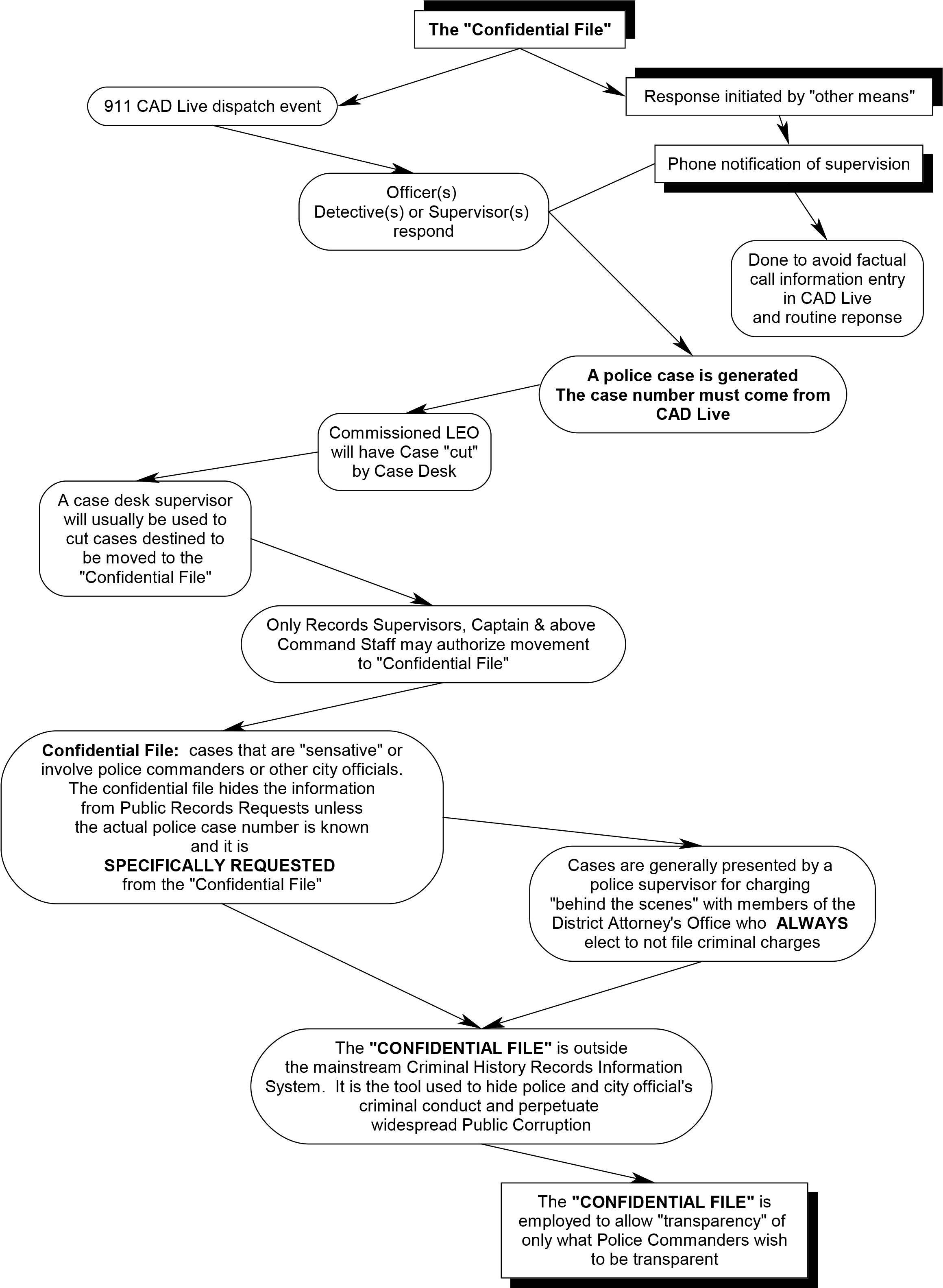 Confidential File Flow Chart - Diagram (2334x3165), Png Download