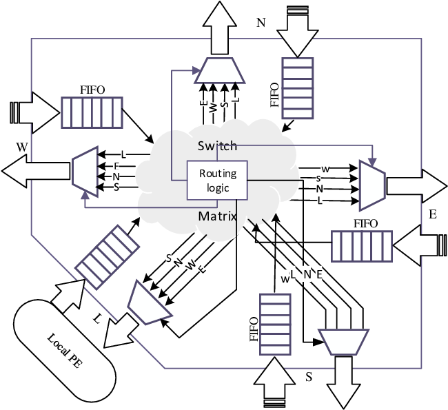 Diagram Of Noc Router Download Scientific - Diagram (697x601), Png Download