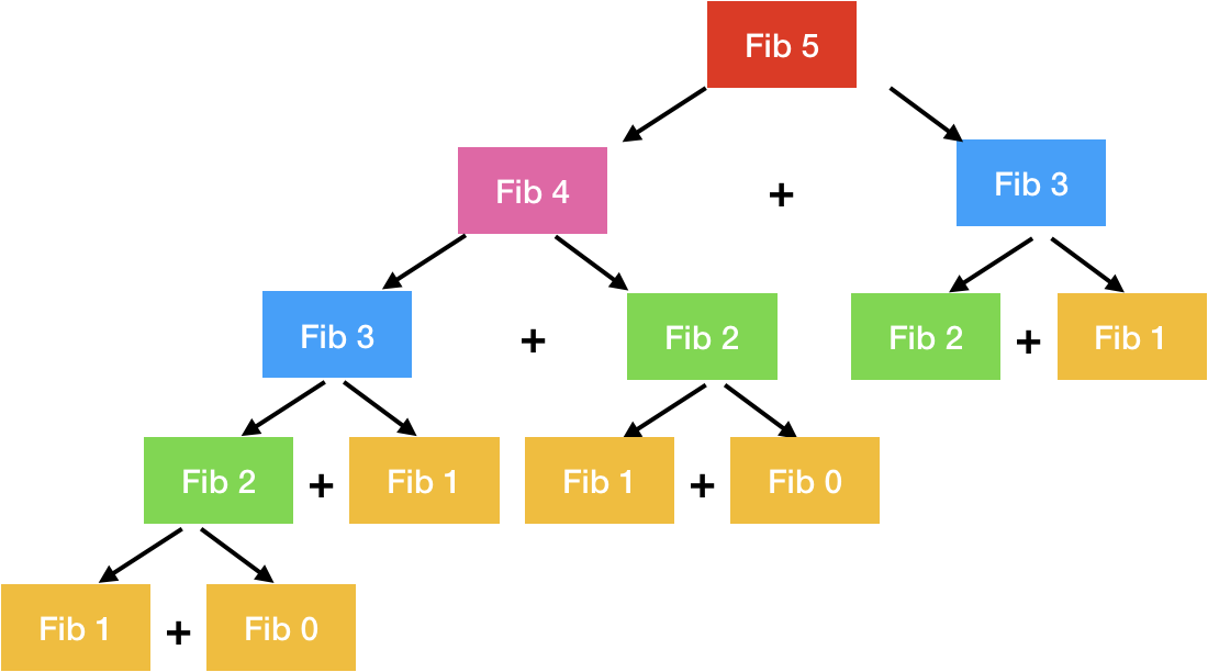 Fibonacci Series Using Dynamic Programming - Diagram (1100x612), Png ...