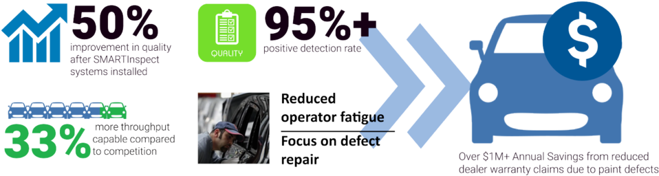 Smartinspect Paint Defect Inspection Benefits (1000x292), Png Download