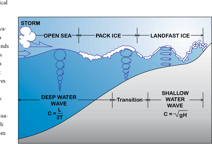 Conceptual Model Showing The Propagation Of Ocean Waves - Wave Swell ...