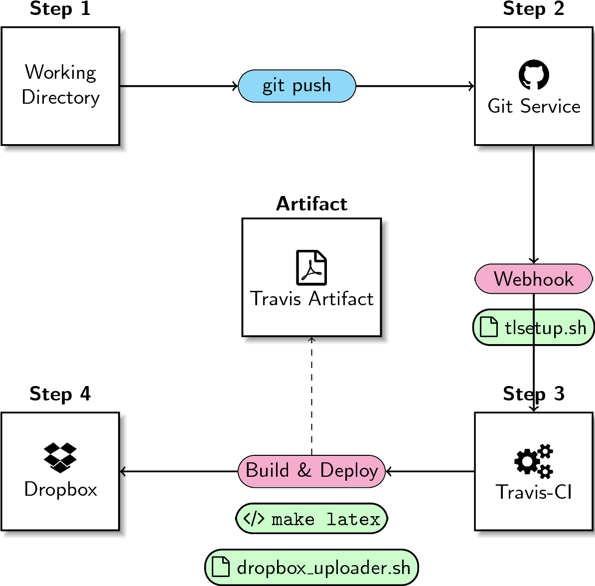Configuring Our Dropbox Account - Diagram (1193x1188), Png Download