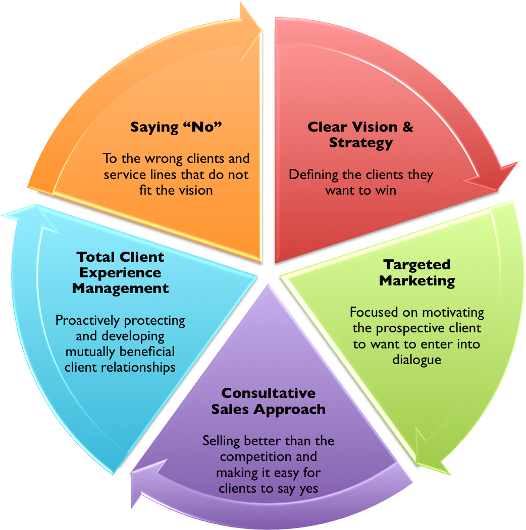 Circle Of Success - Diagram (1463x1109), Png Download