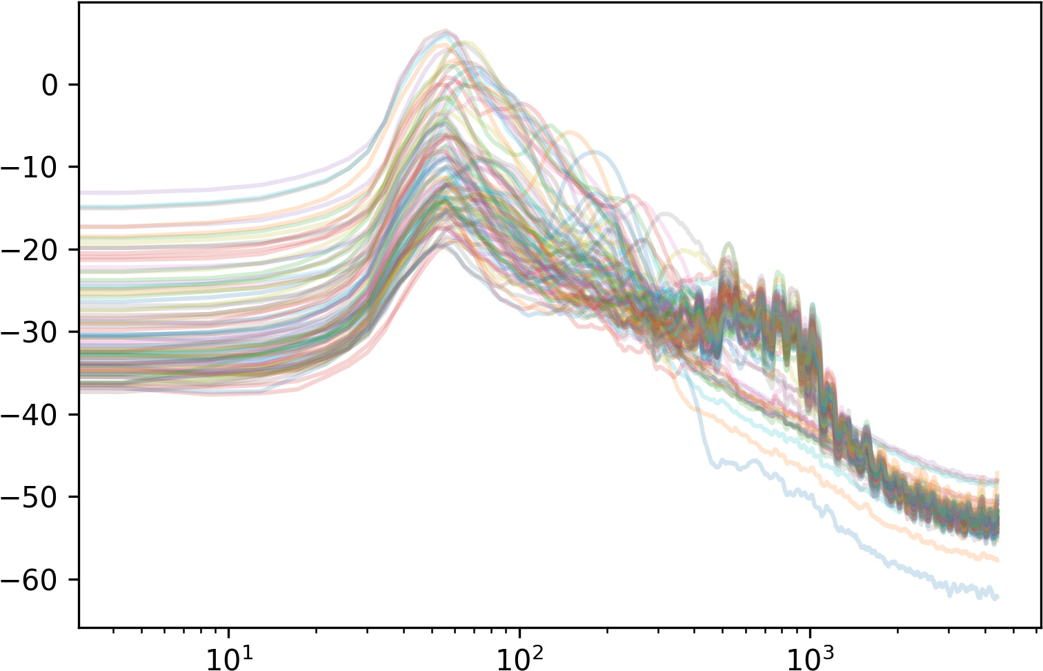 First 100 Eigenvectors - Plot (1800x1050), Png Download