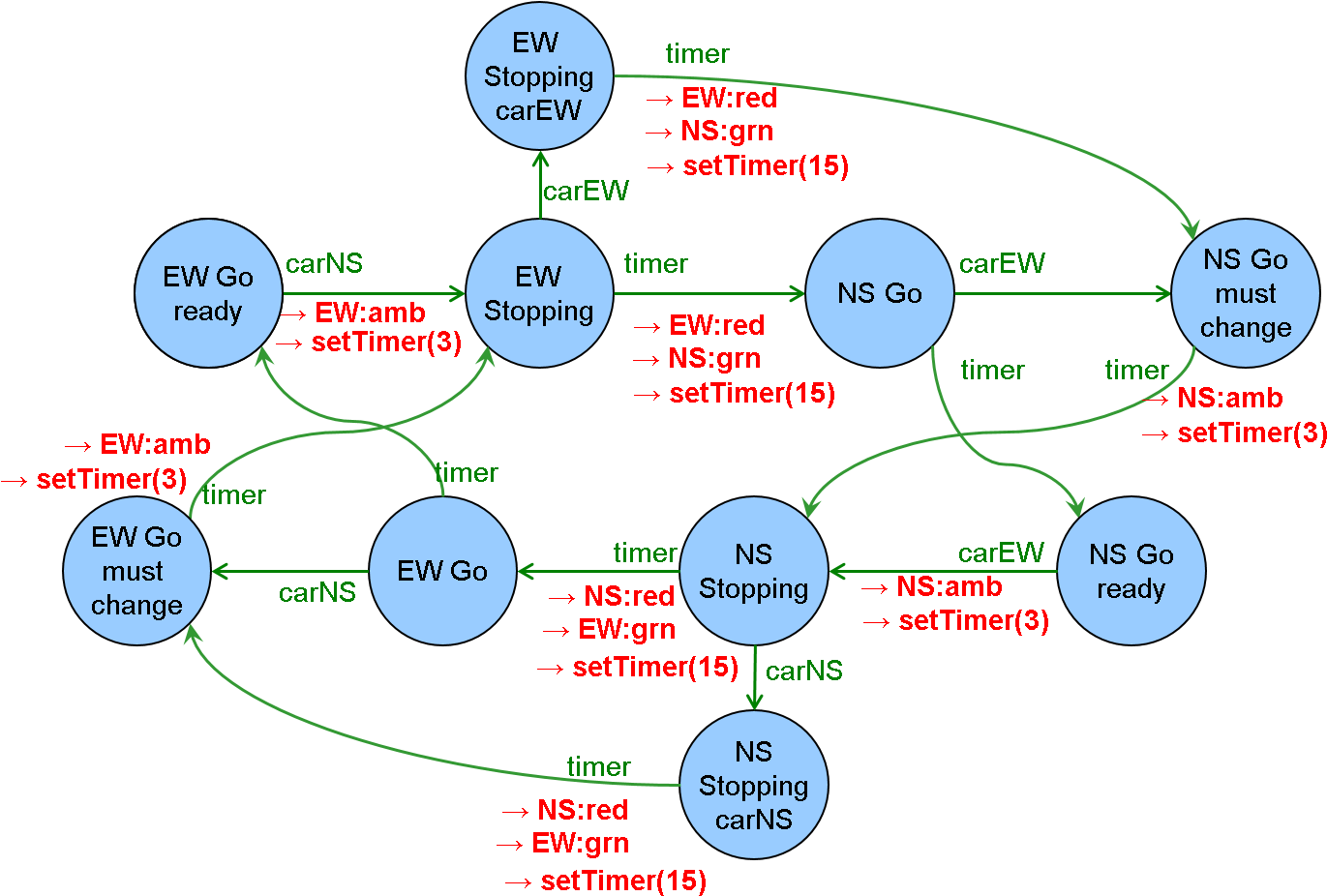 The Code And The Schematic Were Based On This State - Diagram (1411x944 ...