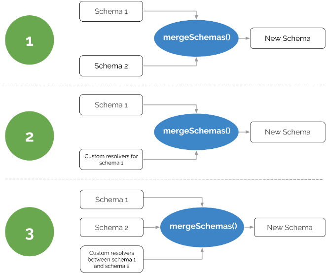 Major Use Cases Of Mergeschemas - Schema Stitching Graphql Schema ...