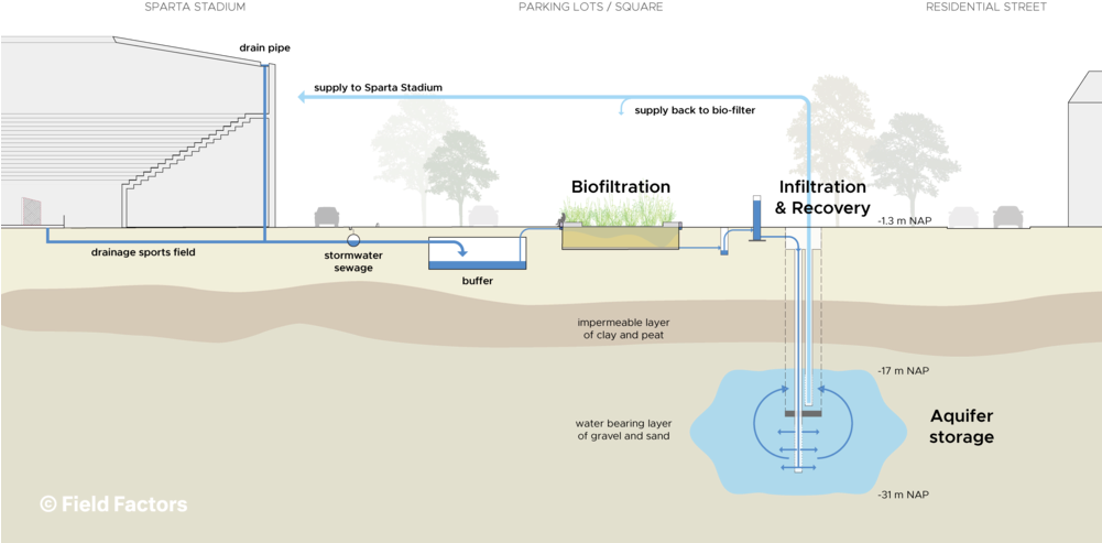 Urban Waterbuffer Spangen - Diagram (1000x562), Png Download