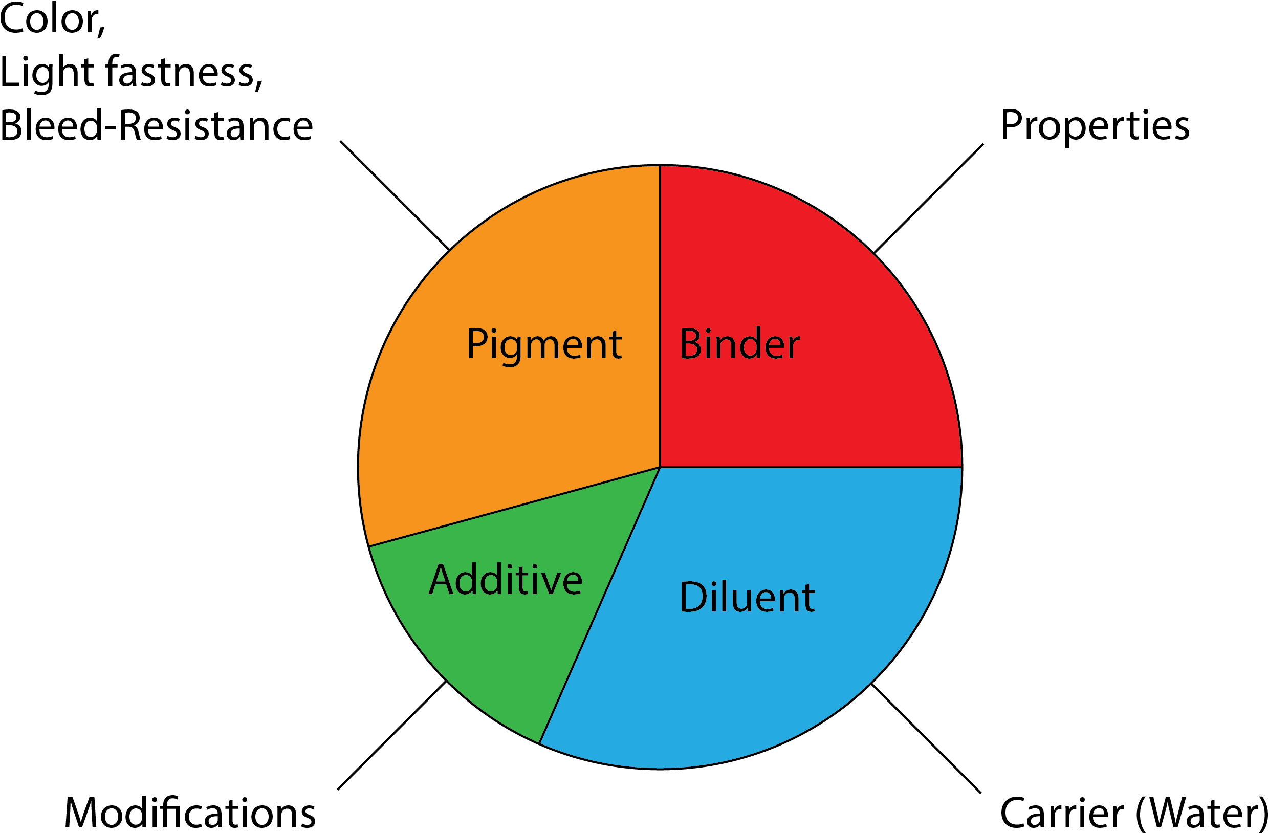 Flexographic Ink Formula Breakdown - Ink Components (2486x1651), Png ...