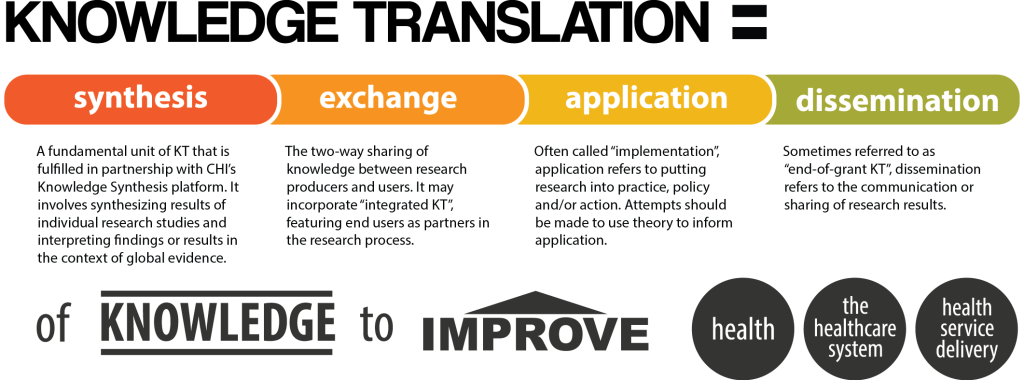 What Is Knowledge Translation Simple Question, Un Simple - Knowledge ...