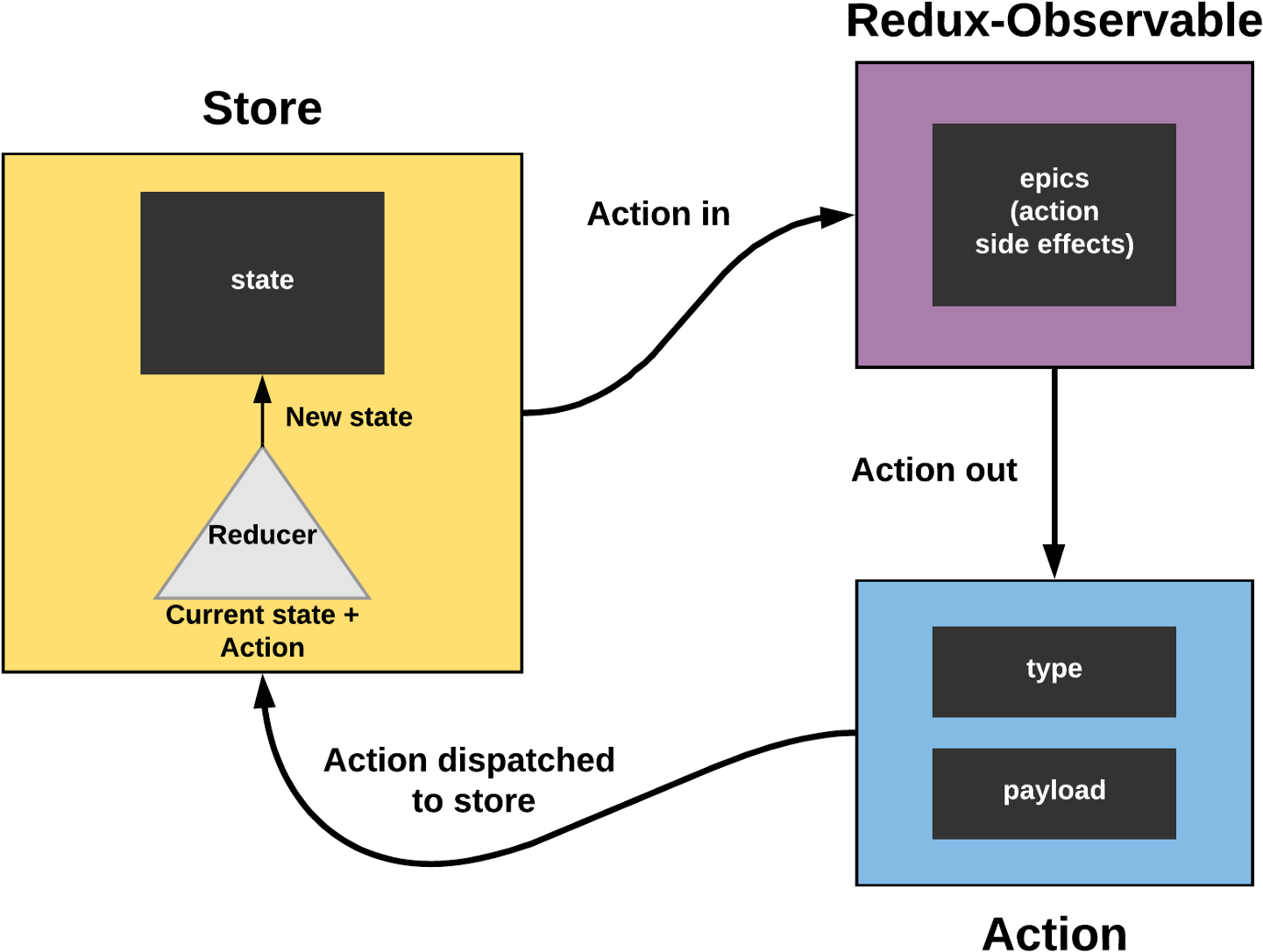 The Flow For Redux And Redux-observable - Diagram (1600x1307), Png Download