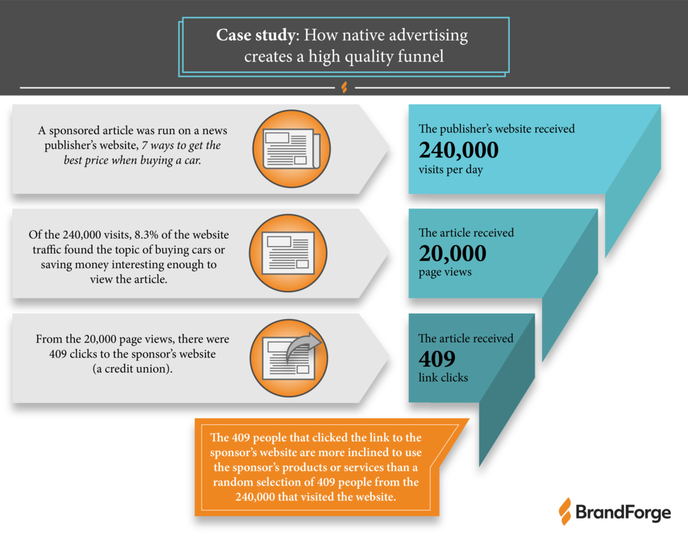 How Native Advertising Creates A High Quality Funnel (1000x775), Png ...
