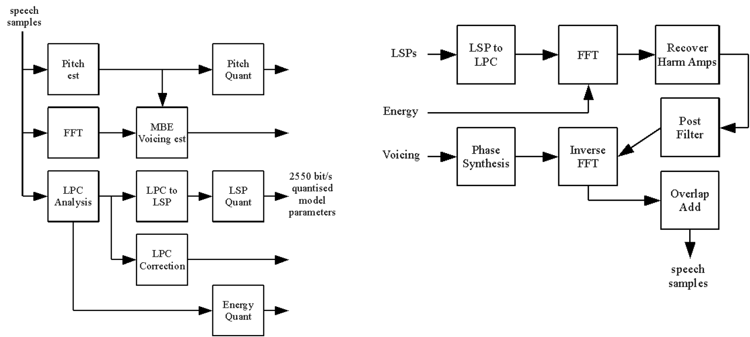 Codec 2 Encoding And Decoding Process - Codec 2 (1667x833), Png Download