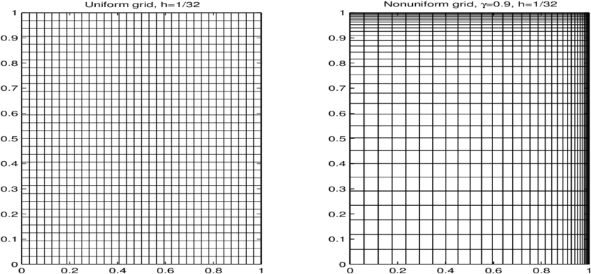 An Illustration Of The Two Dimensional View Of The - Non Uniform Mesh ...