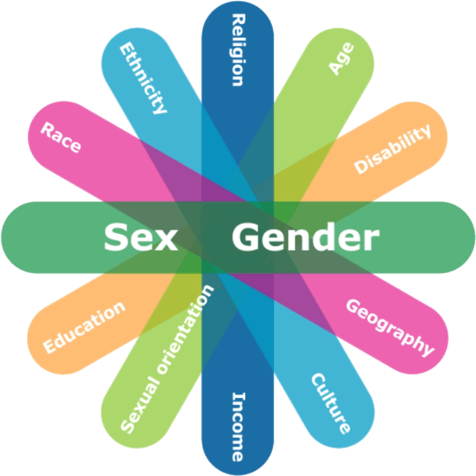 Fig - 1 - Intersectionality - Intersecting Identities (700x700), Png ...