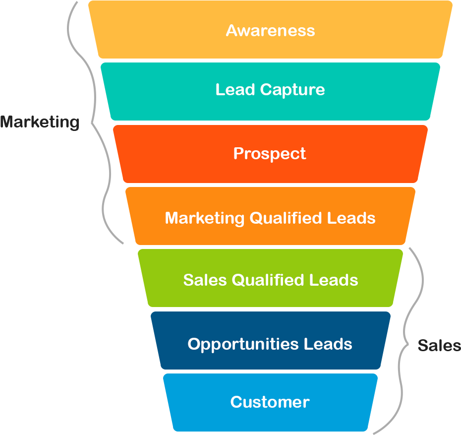 Lead Conversion - Lead Funnel (1366x908), Png Download