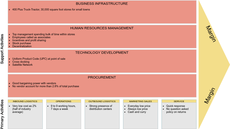Superstore Supermarket - Value Chain Analysis Diagram (786x473), Png ...