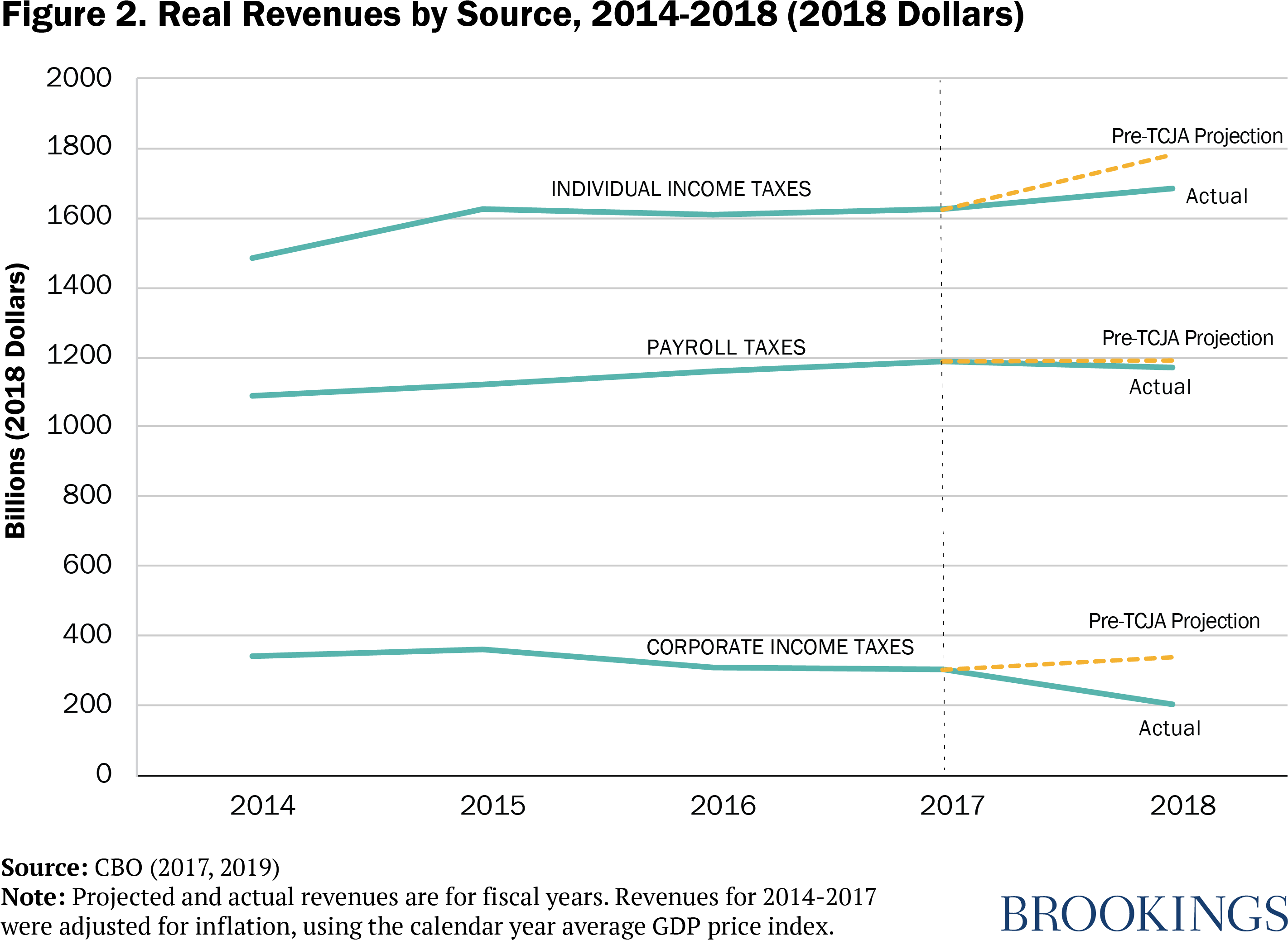 Download Real Revenues By Source - Diagram | Transparent PNG Download ...