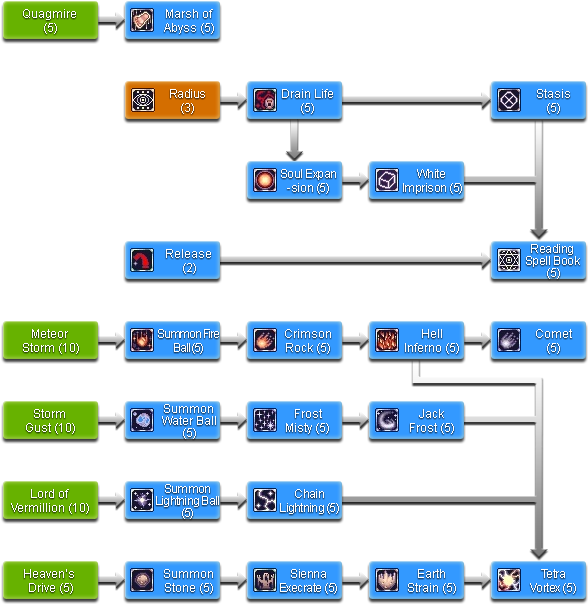 Skilltree Warlock - Archbishop Ragnarok Skill Tree (600x678), Png Download