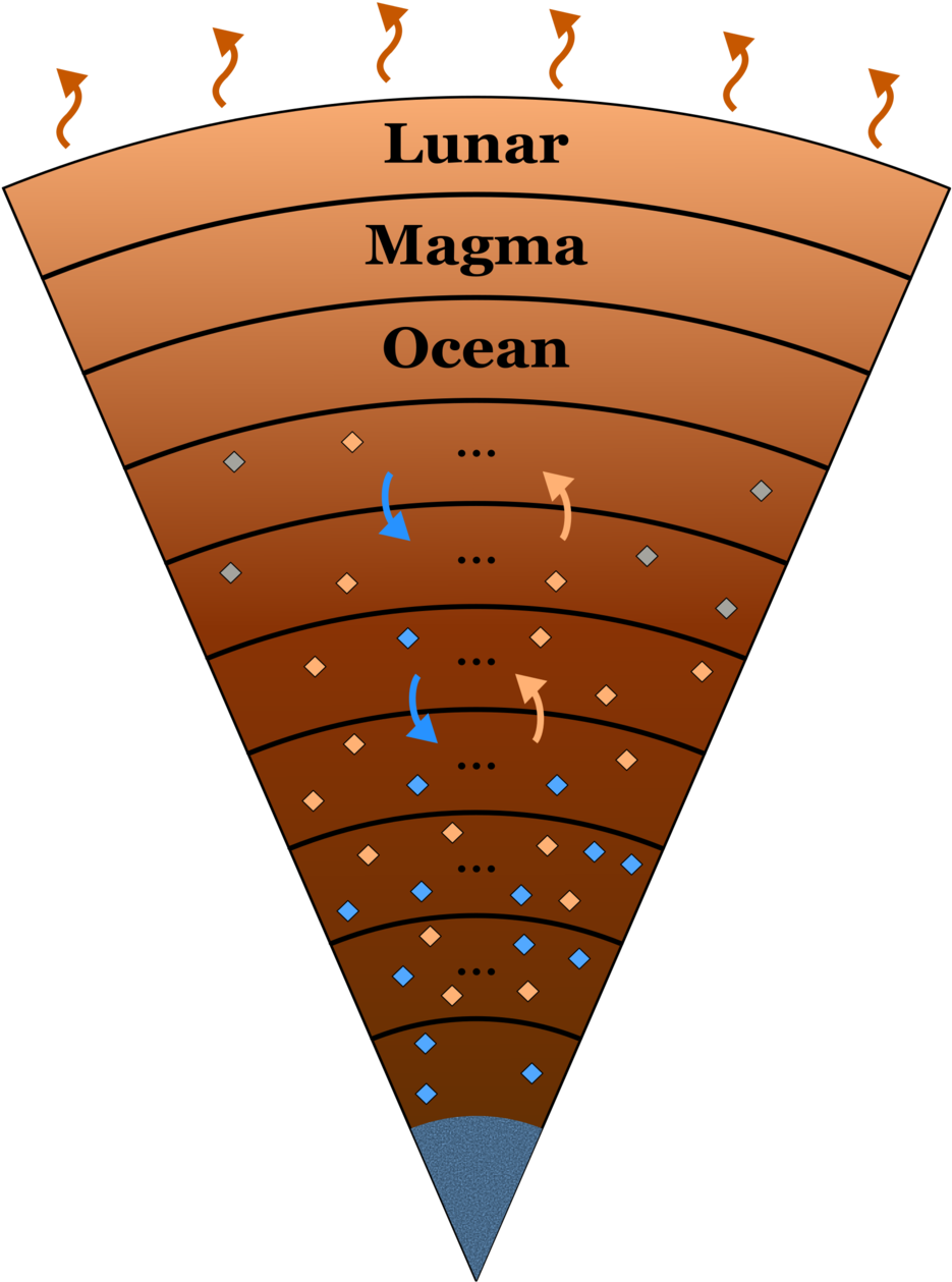 Thermochemical Evolution Of The Moon - Illustration (1000x1308), Png ...