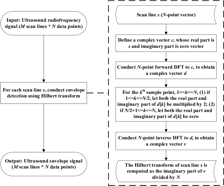 Flow Chart Of The Ultrasound Radiofrequency Signal - Diagram (761x635 ...