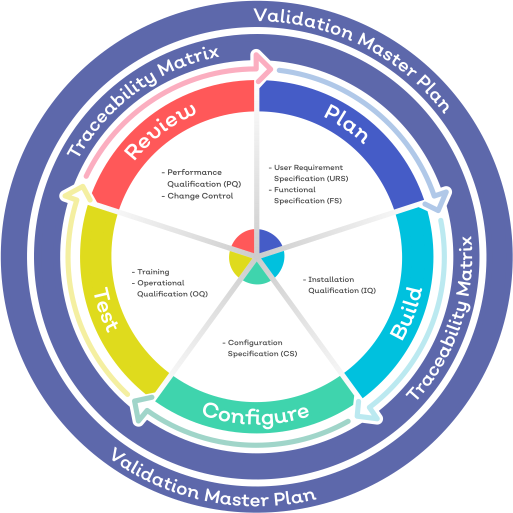 Gamp 5 Category 4 Compliance With A Remote Workforce - Circle ...
