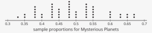 A Dot Plot For “sample Proportions For Mysterious Planets” - Dot Plot ...