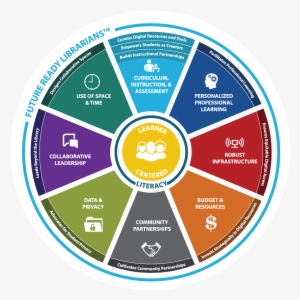 Future Ready Librarians Pie Chart - Future Ready Librarians Framework ...