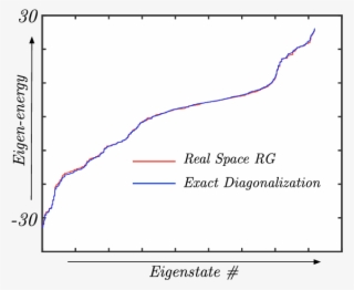 Rg Determined Spectrum Compared With Exact Digaonlization - Diagram PNG ...
