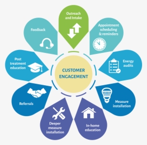 Businesses That Focus On Customer Engagement Are Focused - Customer ...