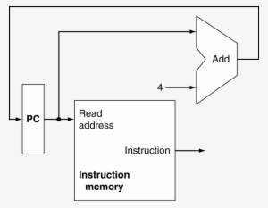 Add Read Address Pc Instruction Instruction Memory - Instruction PNG Image | Transparent PNG ...