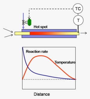 Continuous Reactor Hot Spot - Hot Spots In Reactors PNG Image ...